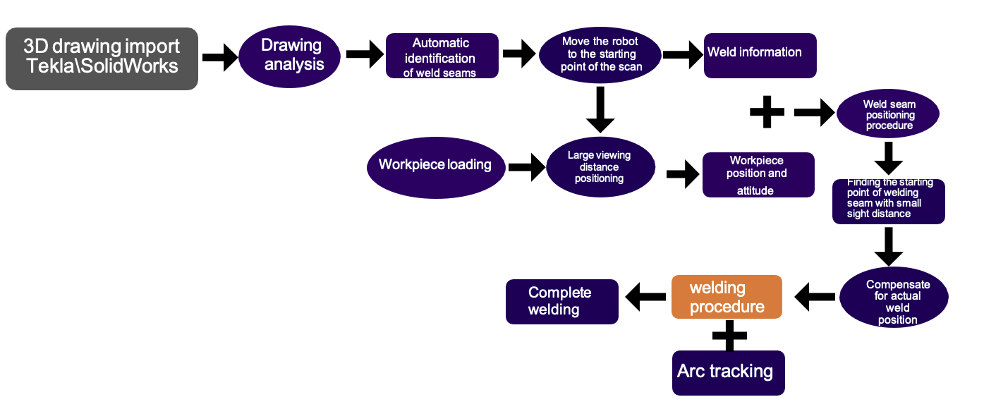 Robot Intelligent Welding System For Steel Structure Industry - EVS Robot