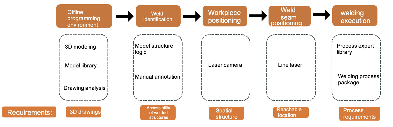 Robot Intelligent Welding System For Steel Structure Industry - EVS Robot